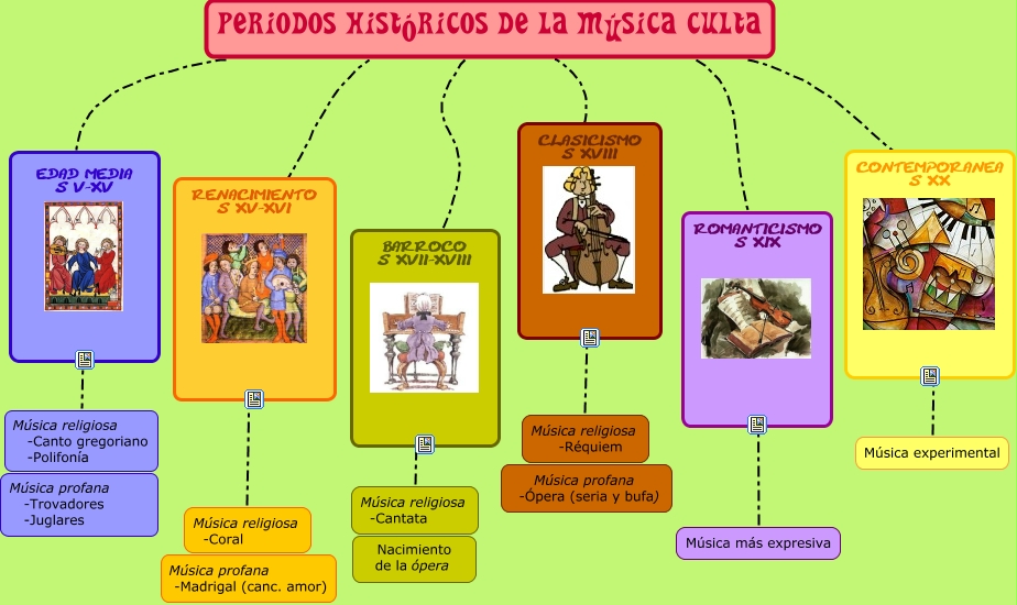 Periodos de la música